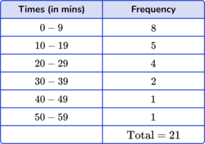 How to Find the Median from a Frequency Table - Math Guide