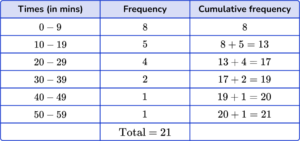 How to Find the Median from a Frequency Table - Math Guide