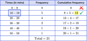 How to Find the Median from a Frequency Table - Math Guide