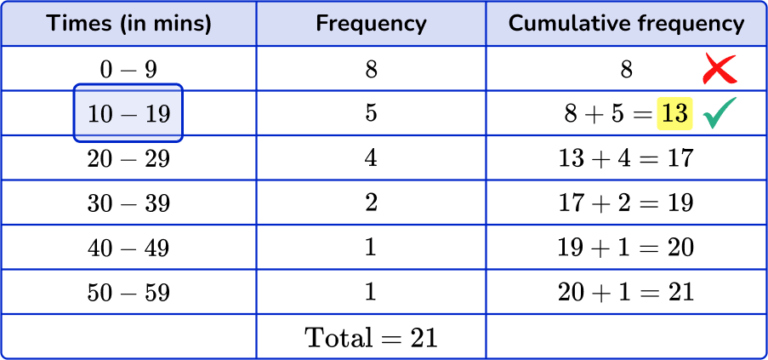 How to Find the Median from a Frequency Table - Math Guide
