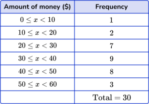How to Find the Median from a Frequency Table - Math Guide