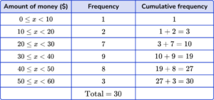 How to Find the Median from a Frequency Table - Math Guide