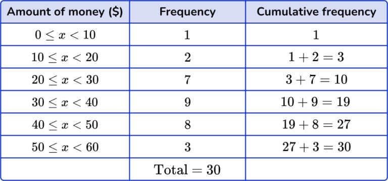 How to Find the Median from a Frequency Table - Math Guide