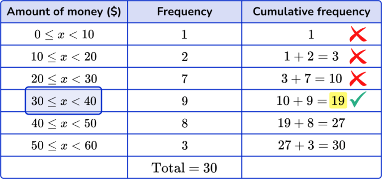 How to Find the Median from a Frequency Table - Math Guide