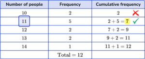 How to Find the Median from a Frequency Table - Math Guide