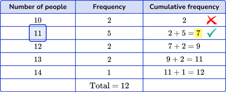 How to Find the Median from a Frequency Table - Math Guide