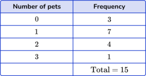 How to Find the Median from a Frequency Table - Math Guide