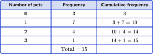 How to Find the Median from a Frequency Table - Math Guide
