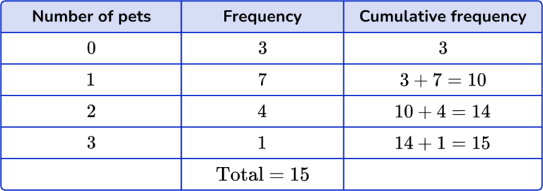 How to Find the Median from a Frequency Table - Math Guide
