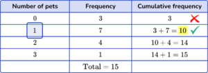 How to Find the Median from a Frequency Table - Math Guide