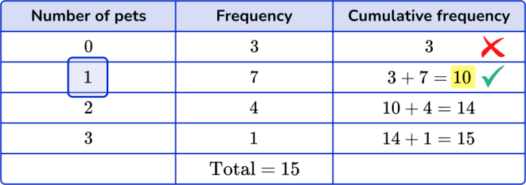 How to Find the Median from a Frequency Table - Math Guide