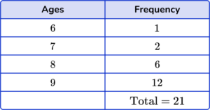How to Find the Median from a Frequency Table - Math Guide