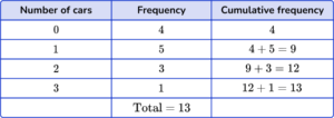 How to Find the Median from a Frequency Table - Math Guide