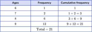 How to Find the Median from a Frequency Table - Math Guide