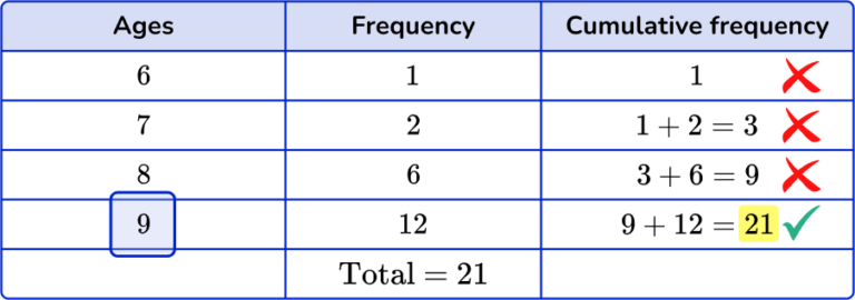 How to Find the Median from a Frequency Table - Math Guide
