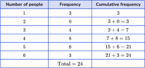 How to Find the Median from a Frequency Table - Math Guide