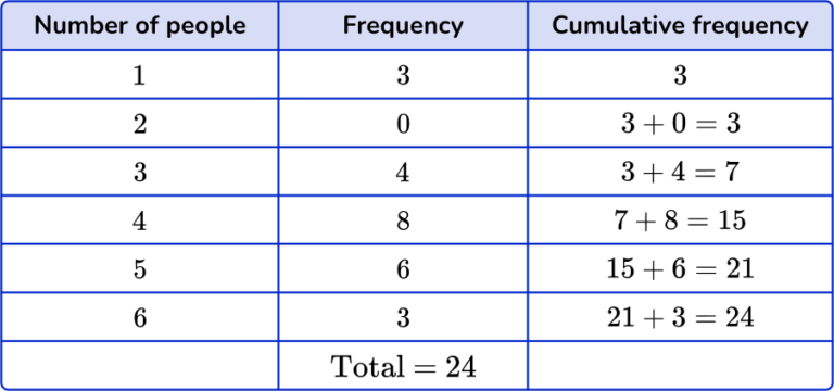 How to Find the Median from a Frequency Table - Math Guide