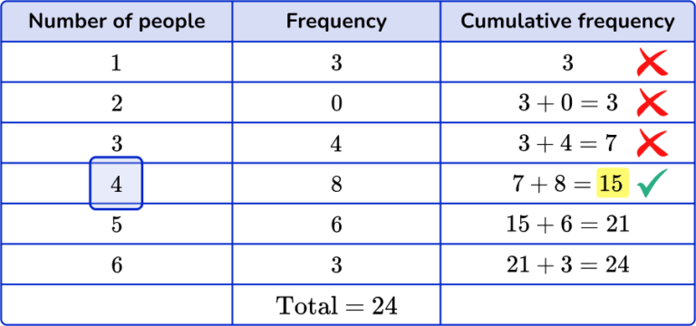 How to Find the Median from a Frequency Table - Math Guide