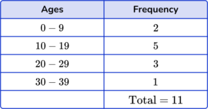 How to Find the Median from a Frequency Table - Math Guide