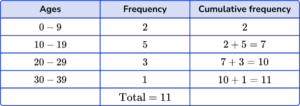How to Find the Median from a Frequency Table - Math Guide