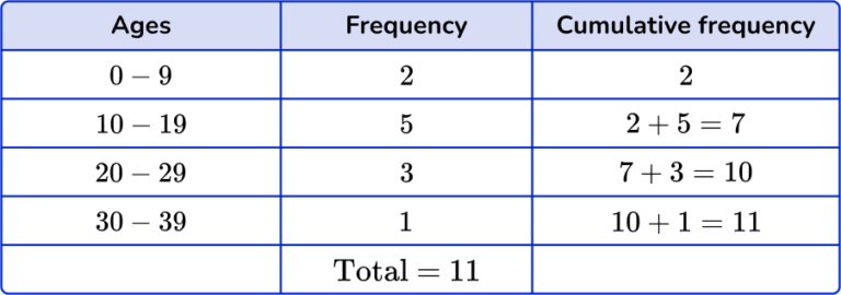 How to Find the Median from a Frequency Table - Math Guide