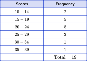 How to Find the Median from a Frequency Table - Math Guide