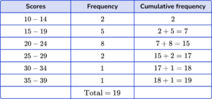 How to Find the Median from a Frequency Table - Math Guide