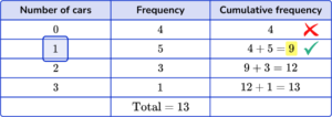 How to Find the Median from a Frequency Table - Math Guide