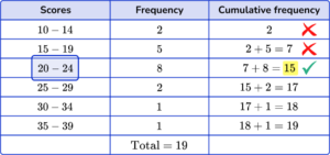 How to Find the Median from a Frequency Table - Math Guide