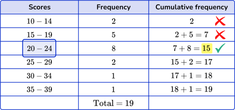 How to Find the Median from a Frequency Table - Math Guide