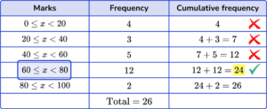 How to Find the Median from a Frequency Table - Math Guide