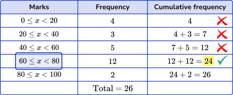 How to Find the Median from a Frequency Table - Math Guide