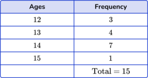 How to Find the Median from a Frequency Table - Math Guide