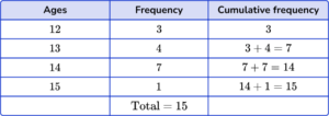 How to Find the Median from a Frequency Table - Math Guide