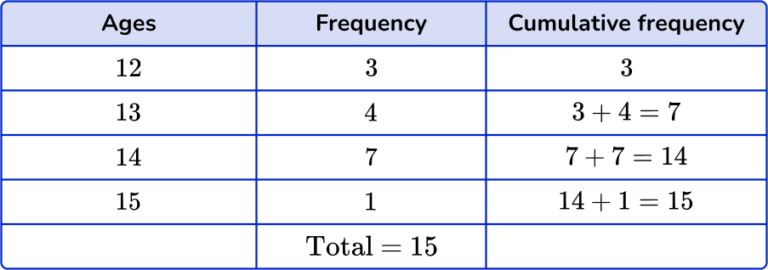 How to Find the Median from a Frequency Table - Math Guide