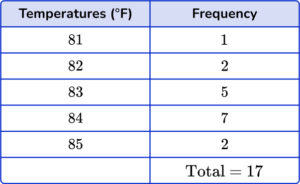 How to Find the Median from a Frequency Table - Math Guide