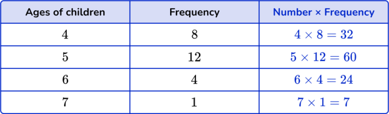 Mean from a Frequency Table - Math Steps, Examples & Questions
