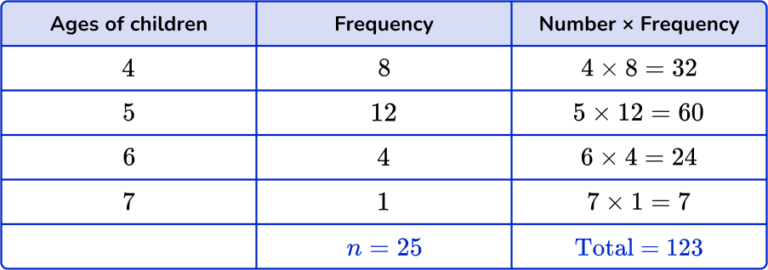Mean from a Frequency Table - Math Steps, Examples & Questions