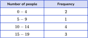 Mean from a Frequency Table - Math Steps, Examples & Questions