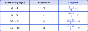 Mean from a Frequency Table - Math Steps, Examples & Questions