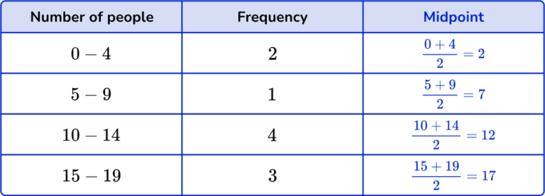 Mean from a Frequency Table - Math Steps, Examples & Questions