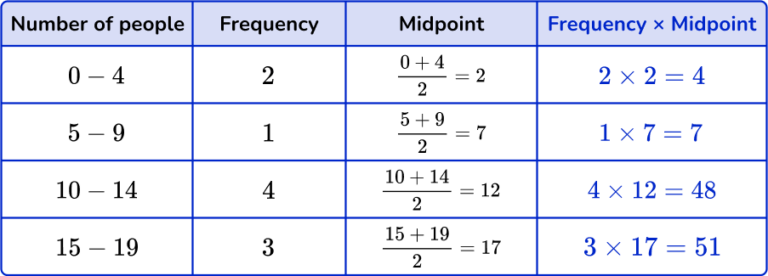 Mean from a Frequency Table - Math Steps, Examples & Questions