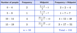 Mean from a Frequency Table - Math Steps, Examples & Questions