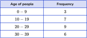Mean from a Frequency Table - Math Steps, Examples & Questions