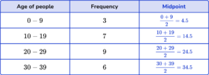 Mean from a Frequency Table - Math Steps, Examples & Questions