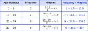 Mean from a Frequency Table - Math Steps, Examples & Questions