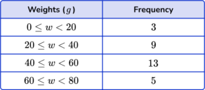 Mean from a Frequency Table - Math Steps, Examples & Questions