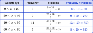 Mean from a Frequency Table - Math Steps, Examples & Questions