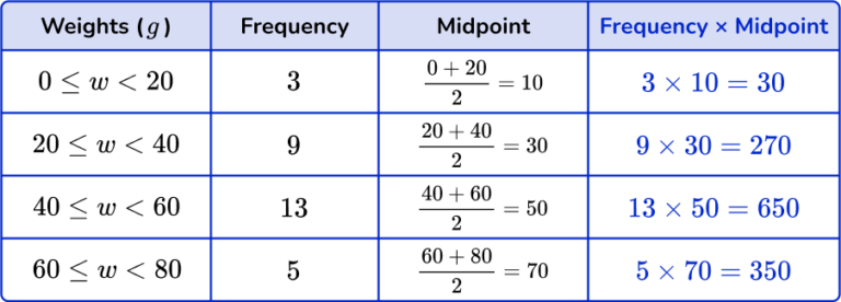 Mean from a Frequency Table - Math Steps, Examples & Questions