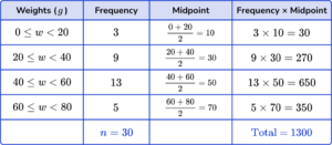 Mean from a Frequency Table - Math Steps, Examples & Questions